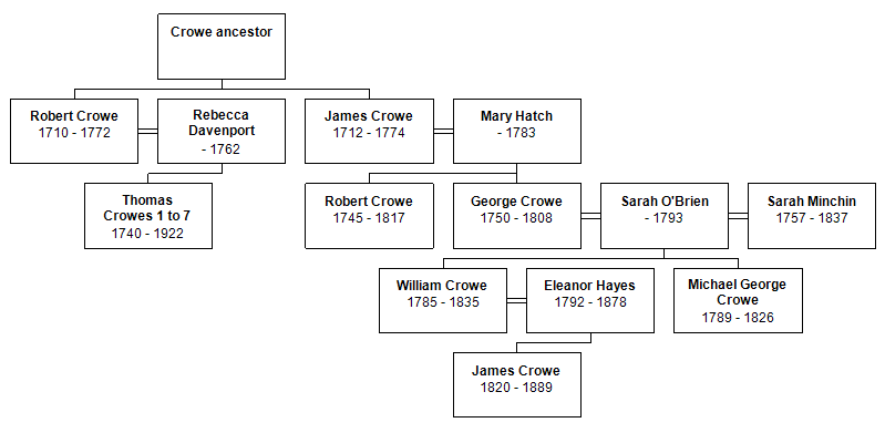 The Crowes of Co. Clare: a summary | Crowe Family History