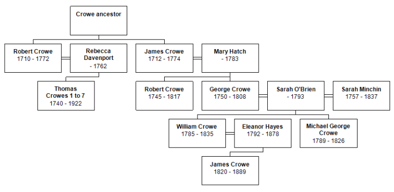 The Crowes of Co. Clare: a summary | Crowe Family History